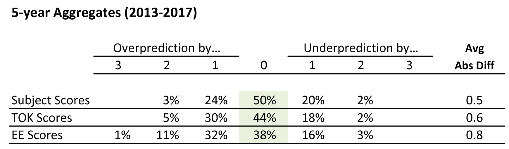 Predicted Vs Awarded Scores IB Score Reports