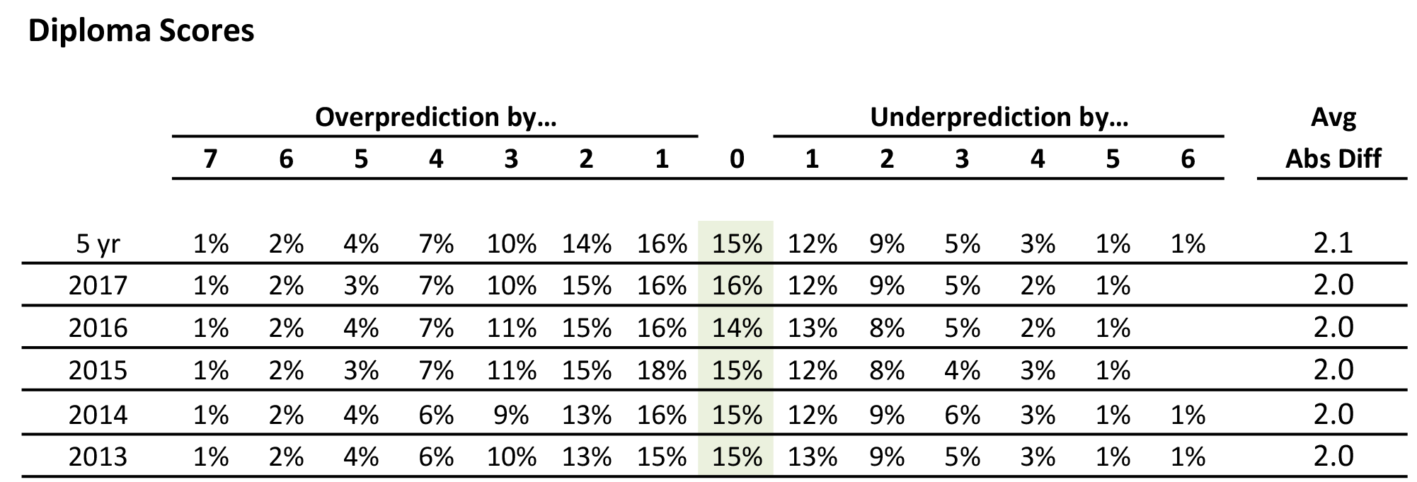 Predicted Vs Awarded Scores IB Score Reports